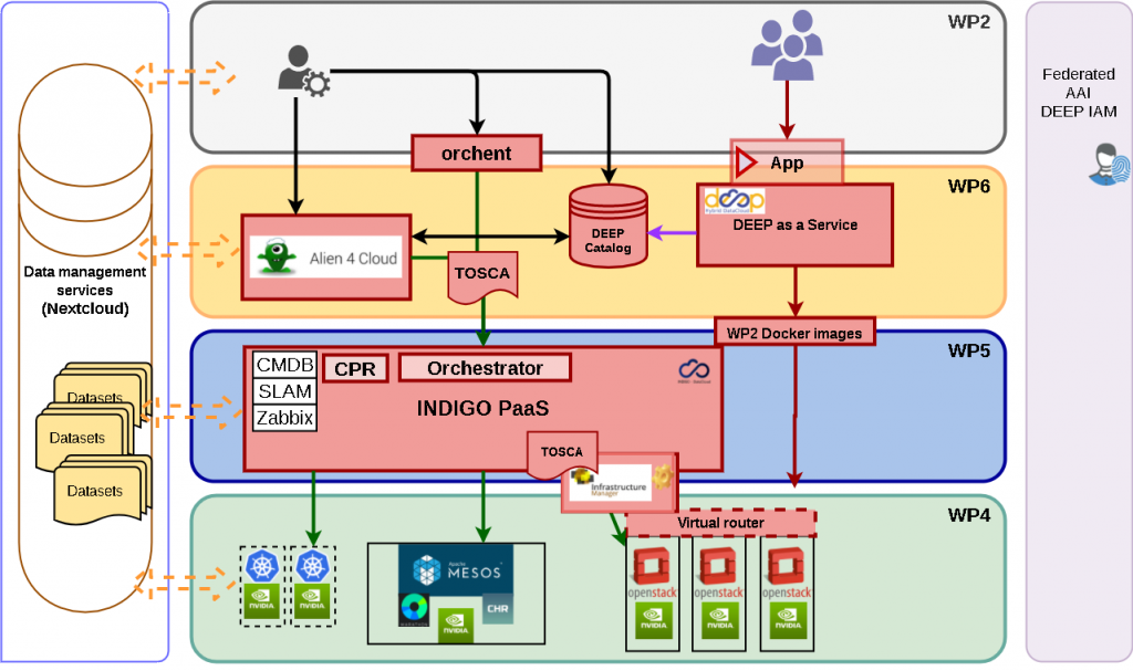 Alien4Cloud in DEEP – Deep Hybrid DataCloud